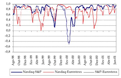 Month Correlation Coefficient Between Stock Indexes Download Scientific Diagram