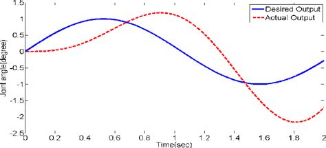 Figure 44 From Adaptive Iterative Learning Control Of A Single Link