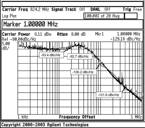 Measured Phase Noise Of An Unmodulated Carrier Download Scientific