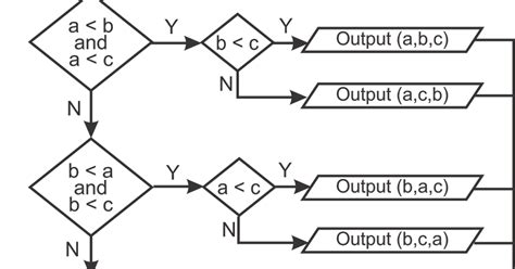 Flowchart Mengurutkan 3 Bilangan Secara Acak Think Big