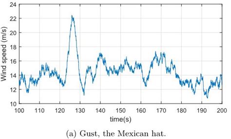 Bladed Style Gust Generation Inflow Turbulence Nrel Forum