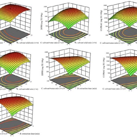 A Effect Of Extraction Time Min And Solvent Solid Ratio V W On
