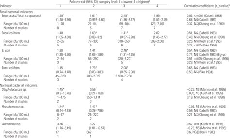 Summary Relative Risks Of Gi Illness By Level Of Exposure To Indicators Download Scientific