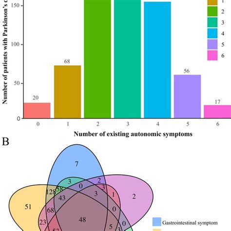 A Prevalence Of Coexisting Autonomic Symptoms In Patients With Pd Download Scientific