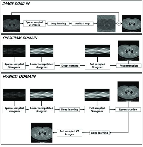 Diagrams Of The Three Approaches To Sparse Sampling Low Dose Ct Download Scientific Diagram