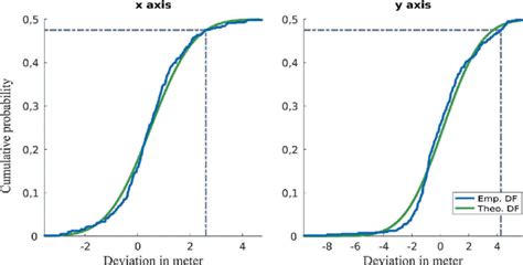 Cumulative Distribution Function CDF Of The Position Deviations For Download Scientific