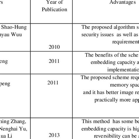 Literature Survey Comparison Table Download Scientific Diagram