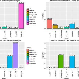 Asset Allocation For Different Portfolio Moments Download Scientific Diagram