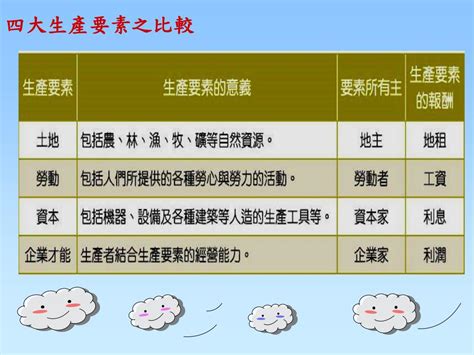 Ppt 公民與社會 第四冊 第三課 消費、生產與經濟發展 Powerpoint Presentation Id1738810