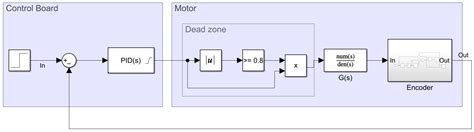 Optimal Pid Control Of A Brushed Dc Motor With An Embedded Low Cost Magnetic Quadrature Encoder
