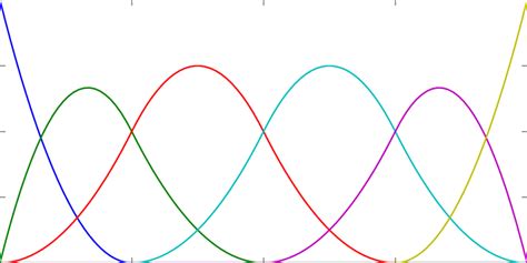 Quadratic Basis Functions Representing The Discretization In Length