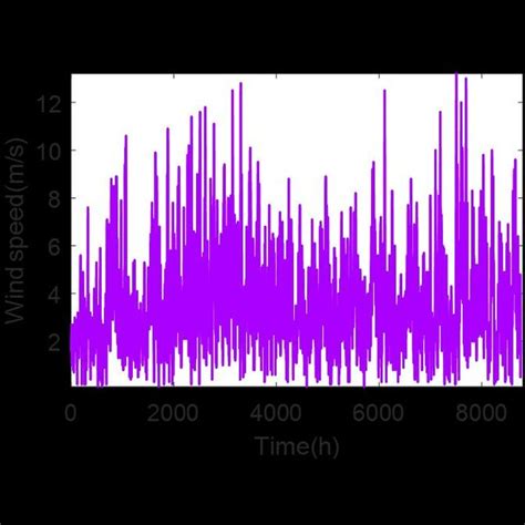 Data Of A Hourly Solar Radiation B Hourly Wind Speed C Hourly Download Scientific Diagram