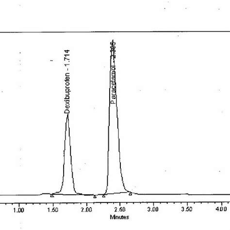 Calibration Curve Of Dexibuprofen And Paracetamol Download Scientific Diagram