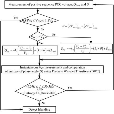 Proposed Islanding Detection Algorithm Download Scientific Diagram
