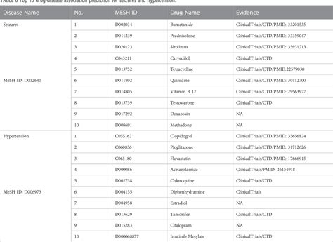 Table 6 From Drugdisease Association Prediction With Literature Based