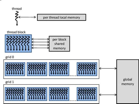 Figure 1 From An Efficient Gpu Implementation For Large Scale Individual Based Simulation Of