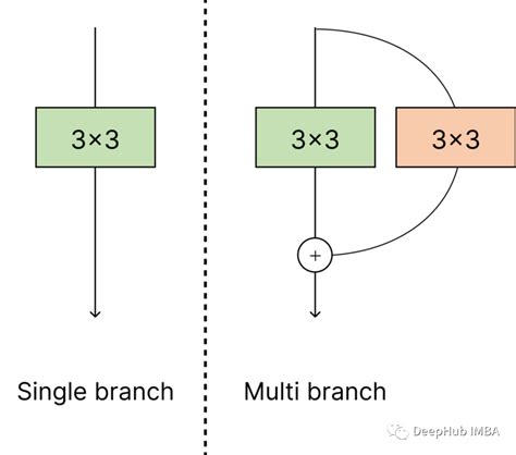 人工智能 RepVGG论文详解以及使用Pytorch进行模型复现 deephub SegmentFault 思否