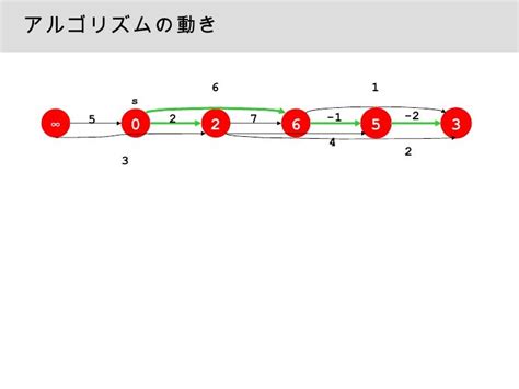 Introduction To Algorithms24 Shortest Paths Problem