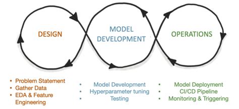 End To End Mlops With Databricks A Hands On Tutorial Data Build Company