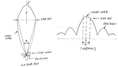 antenna radiation pattern near field vs far field radiation pattern