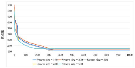 performance of the pso svr ensemble with the rbf kernel function on the