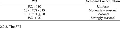 Precipitation Concentration Index Classification Download Scientific Diagram