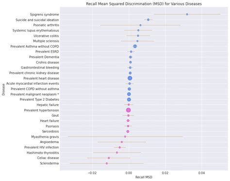 Recall Msd Across Phenotypes Blue Circles Indicate Better Recall For Download Scientific