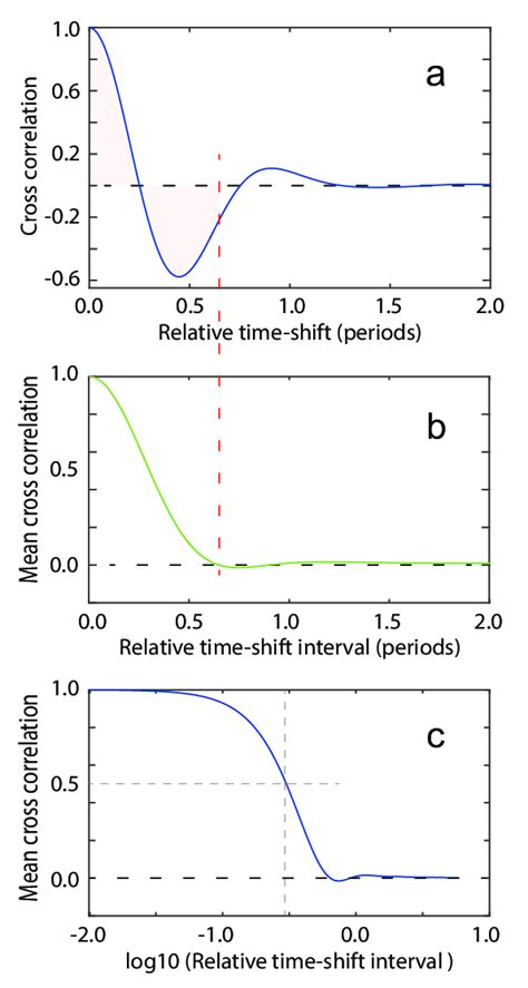 A The Autocorrelation Function For Our Modelled Broadband Waves The