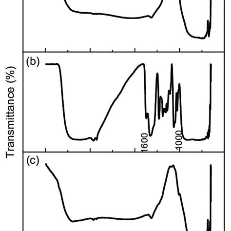 Ftir Spectra Of A Tio 2 B As Prepared Sa Tio 2 Nps R 0 25 And Download Scientific