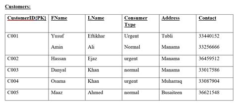 Convert The Table In First Normal Form 1nf Second