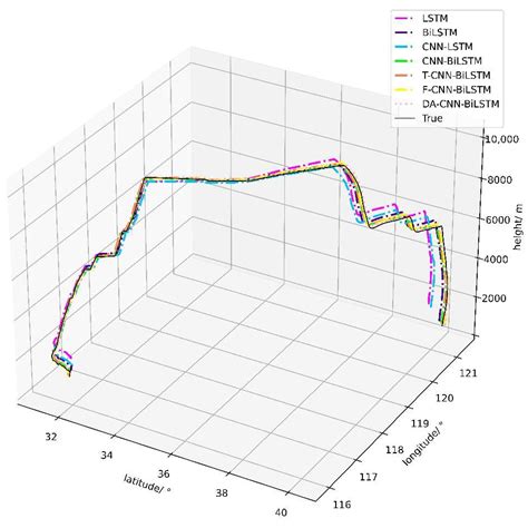 Aerospace Free Full Text Short Term Trajectory Prediction Based On Hyperparametric