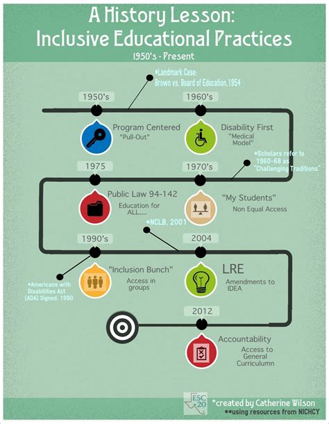 Least Restrictive Environment Infographic Understand The Environmental