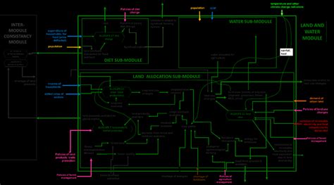 Detailed Representation Of The Allocation Module Of The Environmental Download Scientific