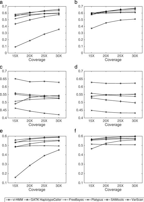 comparison of indel calling by different variant callers using data