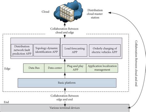 the structure of centralized distributed joint control based on download scientific diagram