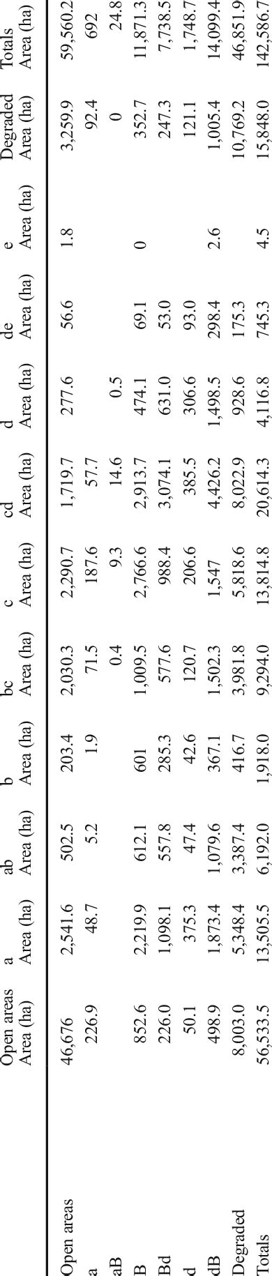 The Transition Matrix Of Developmental Stages In The Study Area From Download Table