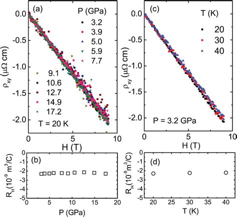A Magnetic Field Dependence Of Hall Resistivity ρxy Of 20 K At