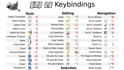 Learn All The Gimp Keyboard Shortcuts With This Cheat Sheet