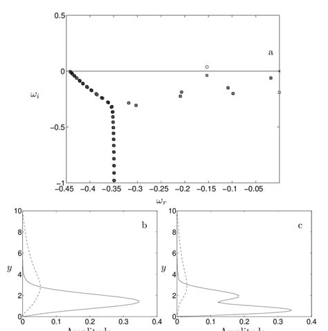 Effect Of Control On Unstable Eigenvalue And Corresponding Eigenvector Download Scientific