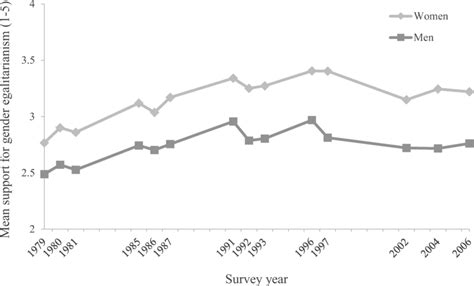 Trends In Support For Gender Egalitarianism For Men And Women