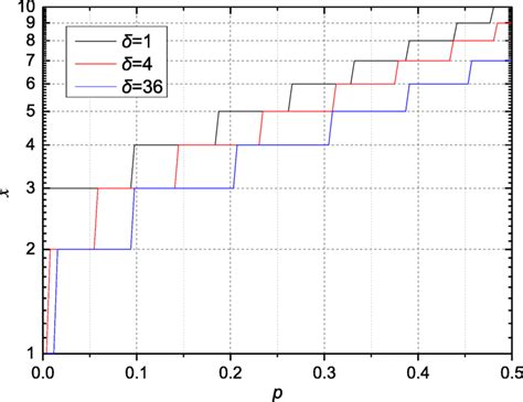 Relationship Between P And The Required Plaintext Number X Download Scientific Diagram