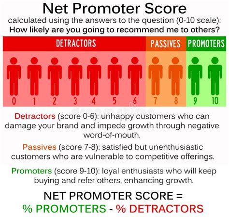Net Promoter Score Index At Gilda Pittman Blog