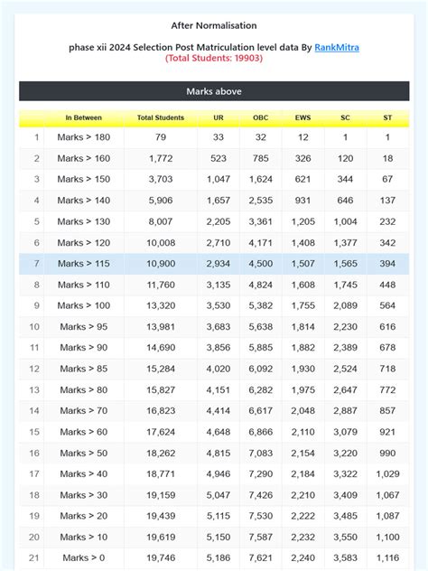 Normalised Phase Xii Matriculation Raw By Rankmitra Pdf