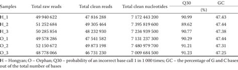 Sequencing Output Of The Transcriptome Download Scientific Diagram