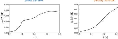 Error Propagation Of Our Proposed Pinn Framework For Stress And Download Scientific Diagram