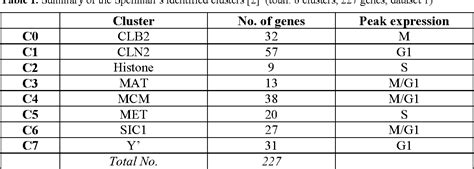 Table 1 From A Genetic Algorithm Based Approach For Clustering Gene Expression Data Semantic