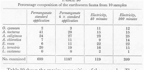 Table 30 From An Electrical Method Of Sampling Earthworm Populations Semantic Scholar