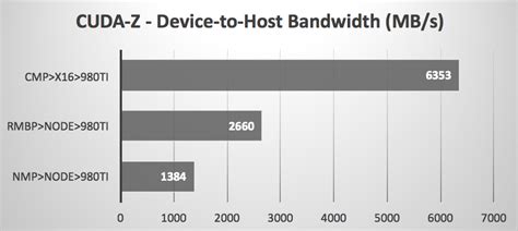 Does Gpu Bandwidth Matter