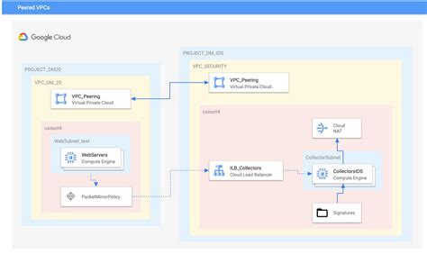 Gcp How To Use Packet Mirroring For Ids In Different Vpc Designs Cloud Bites From The Grill