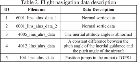 table 2 from multi source navigation sensor backend information fusion